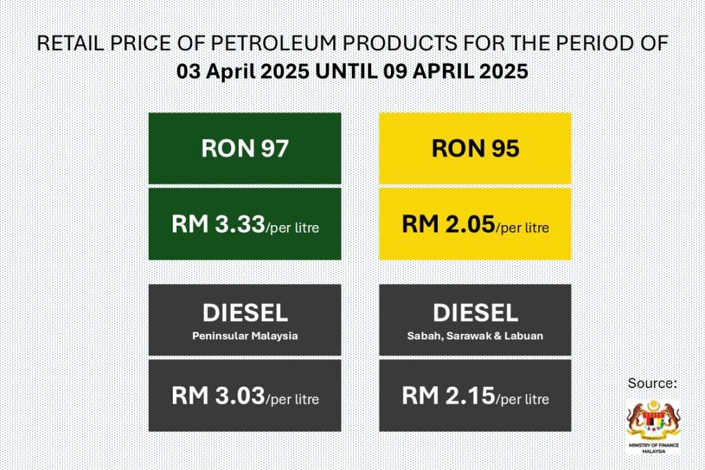 Petrol Price Malaysia Weekly Live Updates (RON95, RON97 & Diesel) from ...